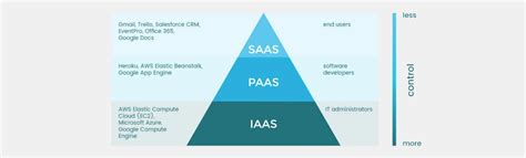 Iaas Vs Paas Vs Saas General Comparison Merehead