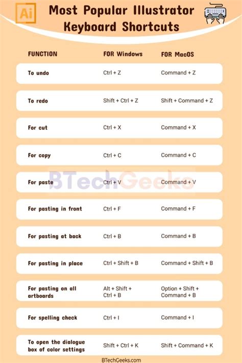 Illustrator Keyboard Shortcuts Default Adobe Shortcut Keys For
