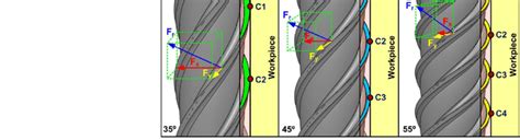 schematic illustrating the influence of milling cutter helix angle on download scientific
