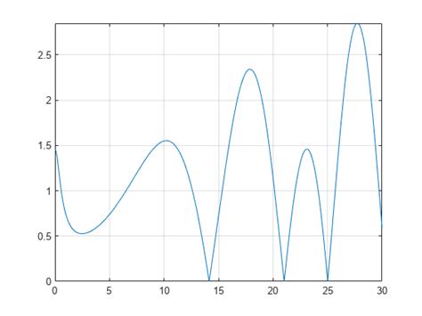 riemann zeta function matlab zeta