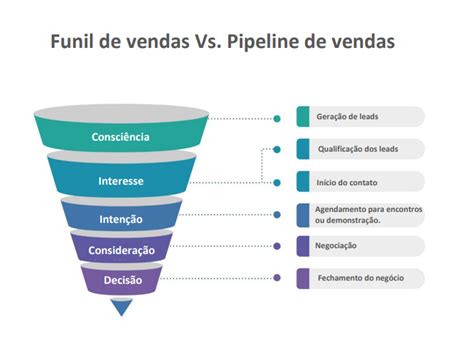 O que é um Pipeline de Vendas e como otimizá lo CRM