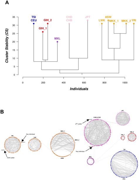 a spc tree of clusters representing the grouping of 1 159 unrelated download scientific