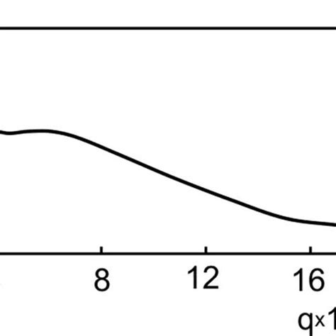 relation between saxs indicatrix invariant iq 2 and diffraction download scientific diagram