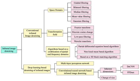 research on infrared image denoising algorithms download scientific diagram