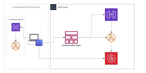 Creating A Python Config Object Using AWS Secrets Manager DevOops