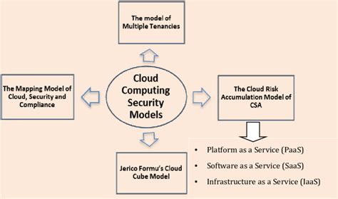cloud computing security models download scientific diagram