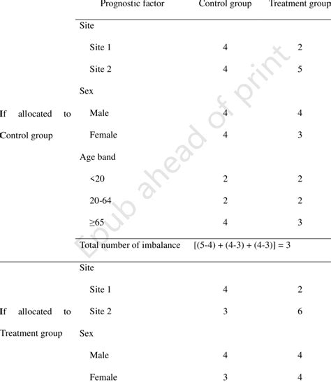 example of how minimization works the fifteenth patient has factors download scientific