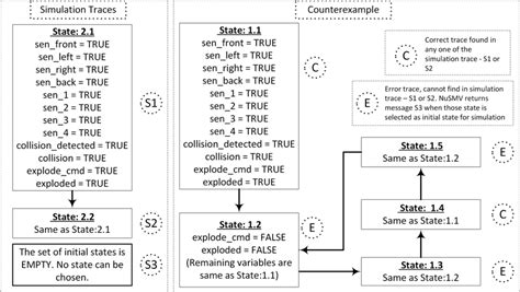 simulation and counterexample traces download scientific diagram