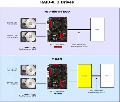 What Is Raid In Linux How It Works Scope Skill Uses Advantages