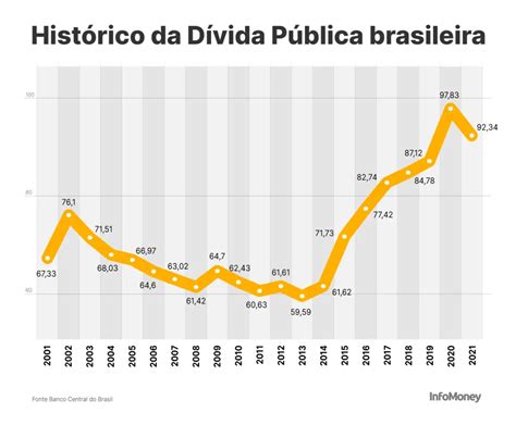 Brasil é o terceiro mais endividado do mundo ao lado da Ucrânia diz