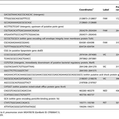 variable number tandem repeats selected for the mlva scheme download table