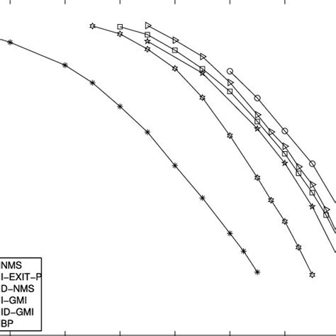 pdf variable llr scaling in min sum decoding for irregular ldpc codes