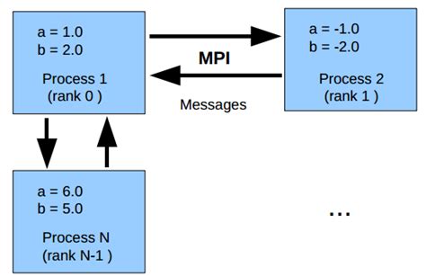 python mpi4py 并行编程 23 腾讯云开发者社区 腾讯云