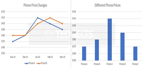 Difference Chart Graph How To Describe A Bar Chart Ielts Writing Task 1