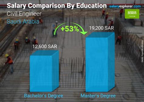 Civil Engineer Average Salary In Saudi Arabia The Complete Guide