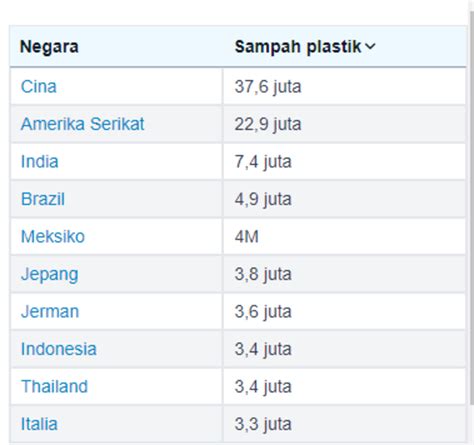 Indonesia Masuk Negara Penghasil Sampah Plastik Terbesar Setiap