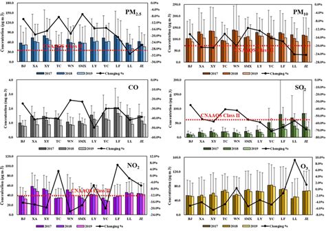 annual concentrations of pm2 5 pm10 co so2 no2 and o3 measured at download scientific