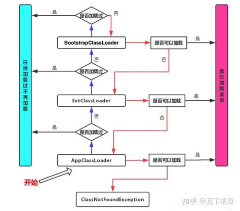 java 类加载机制和双亲委派 知乎