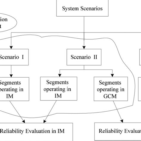 reliability evaluation in different system scenarios download scientific diagram