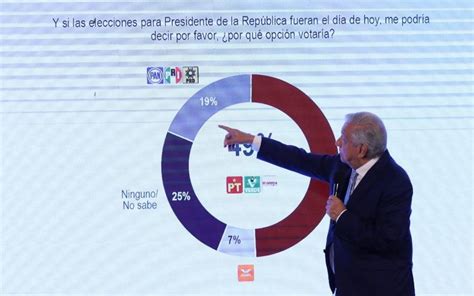 PRD Denuncia A AMLO Ante El INE Por Exhibir Encuesta A Favor De Morena