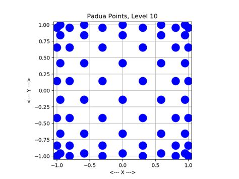padua 2d points for interpolation or integration