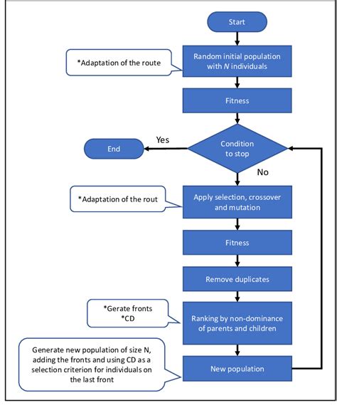 flowchart of the implemented nsga ii algorithm download scientific diagram