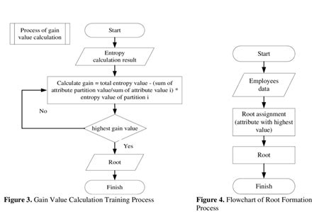 process flowchart of training decision tree algorithm c4 5 download scientific diagram