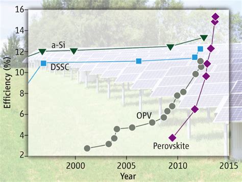 Perovskites The Next Pv Revolution Solar Choice