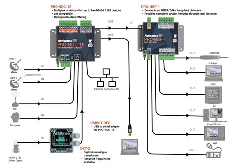 Take Your NMEA 0183 Network To The Next Level Actisense