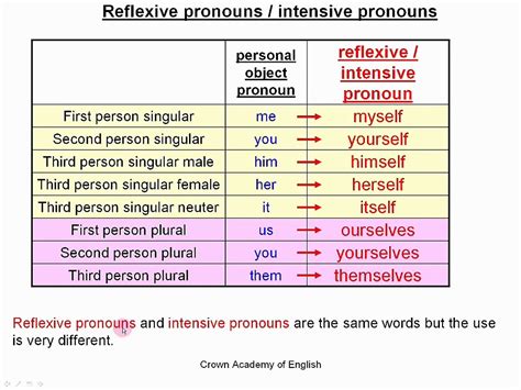 Emphatic Or Reflexive Pronouns Chart Examples List Off