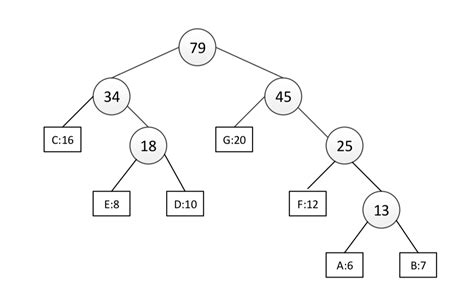 Solved Consider The Following Huffman Tree 1 Encode Chegg