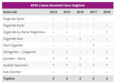KPSS Lisans Geometri Konuları ve Soru Dağılımı Rehberlik Servisi