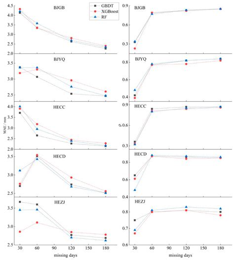remote sensing free full text interpolation of gnss position time series using gbdt xgboost