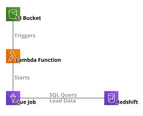 Etl With A Glue Python Shell Job Load Data From S To Redshift