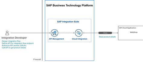 Set Up Integration Suite Trial Sap Tutorials