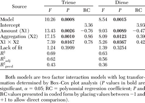 anova and model diagnostic data of polynomial models developed for trap download table