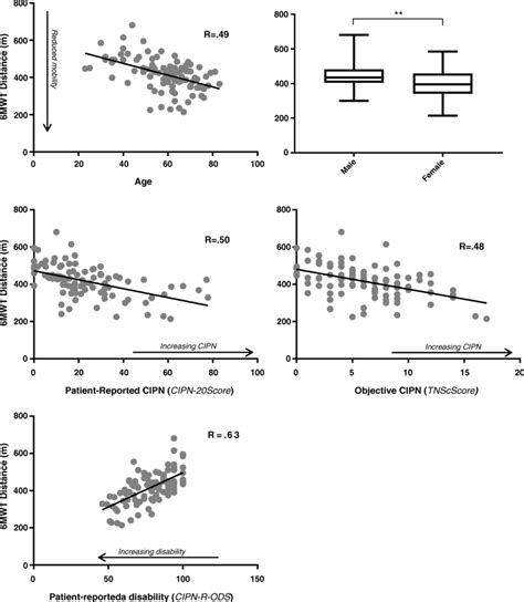 bivariate comparisons between 6mwt distance and age sex cipn symptom download scientific