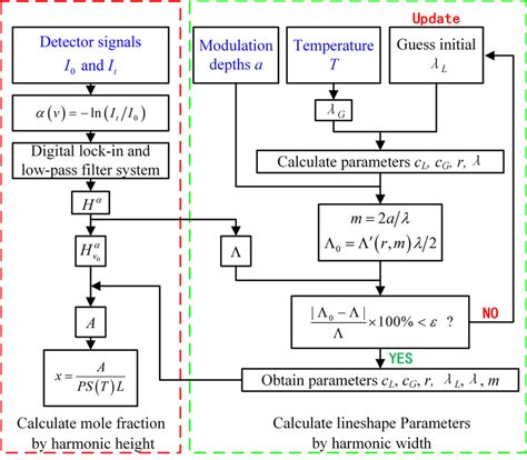 Flow Chart For Calculating Gas Properties Using The Proposed Algorithm
