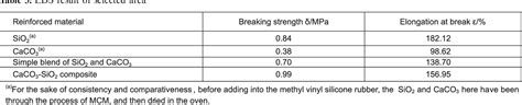 table 3 from preparation of caco3 sio2 composite with core shell structure and its application