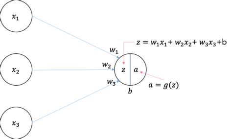 using the right dimensions for your neural network by gerry chng towards data science