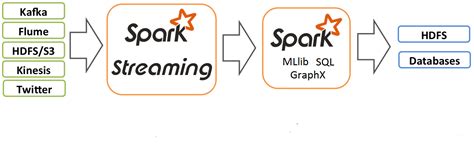 spark streaming packt hub