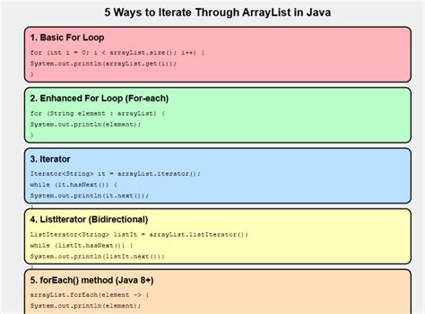 5 Ways To Loop Or Iterate Over ArrayList In Java