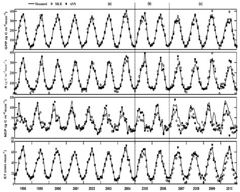 artificial neural network ann and multiple linear regression mlr download scientific