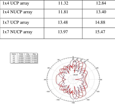figure 18 from design and analysis of non uniformly spaced dipole array antenna semantic scholar