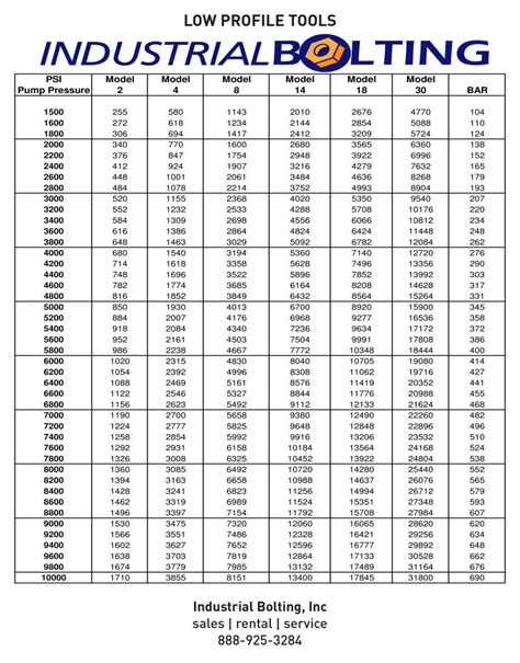 Standard Bolt Torque Chart Fastener Torque Specifications Bolts