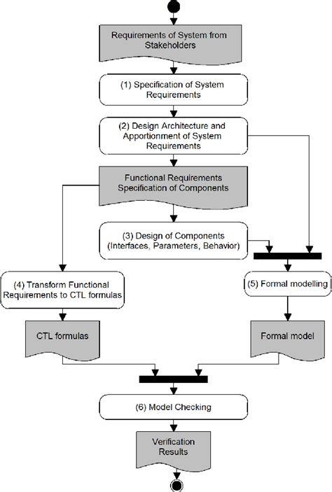 figure 1 from conception of a formal model based methodology to support railway engineers in the