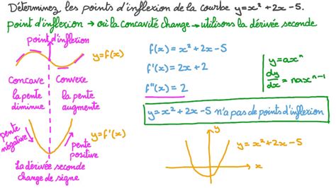 Vidéo question Déterminer sil existe le point dinflexion de la