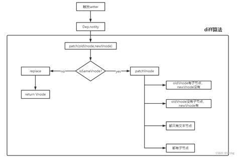 vue diff算法浅析 vue diff算法的论文 csdn博客