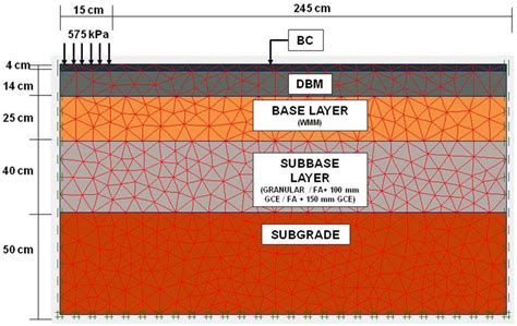 finite element model of flexible pavement system using code plaxis download scientific diagram
