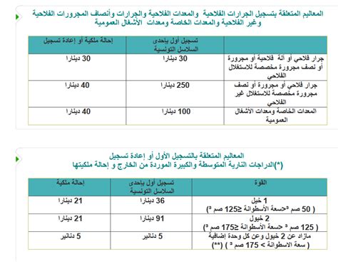 Nouveaux Tarifs D Immatriculation Des V Hicules Des Cartes Grises Et